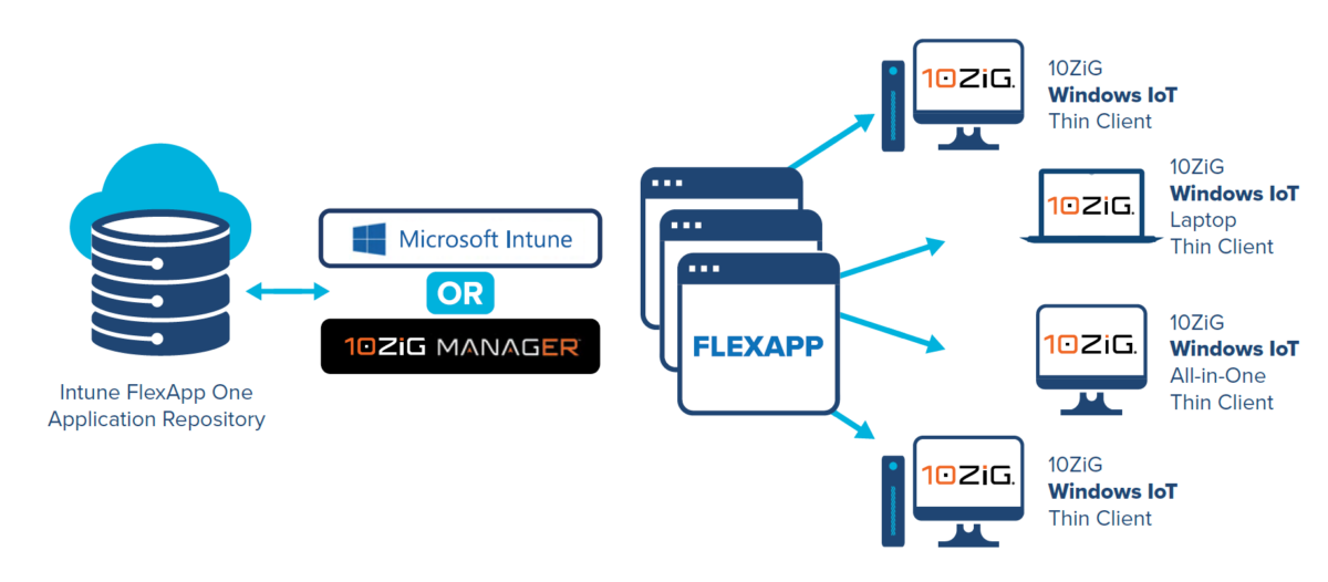 Liquidware FlexDirect Workspaces | 10ZiG