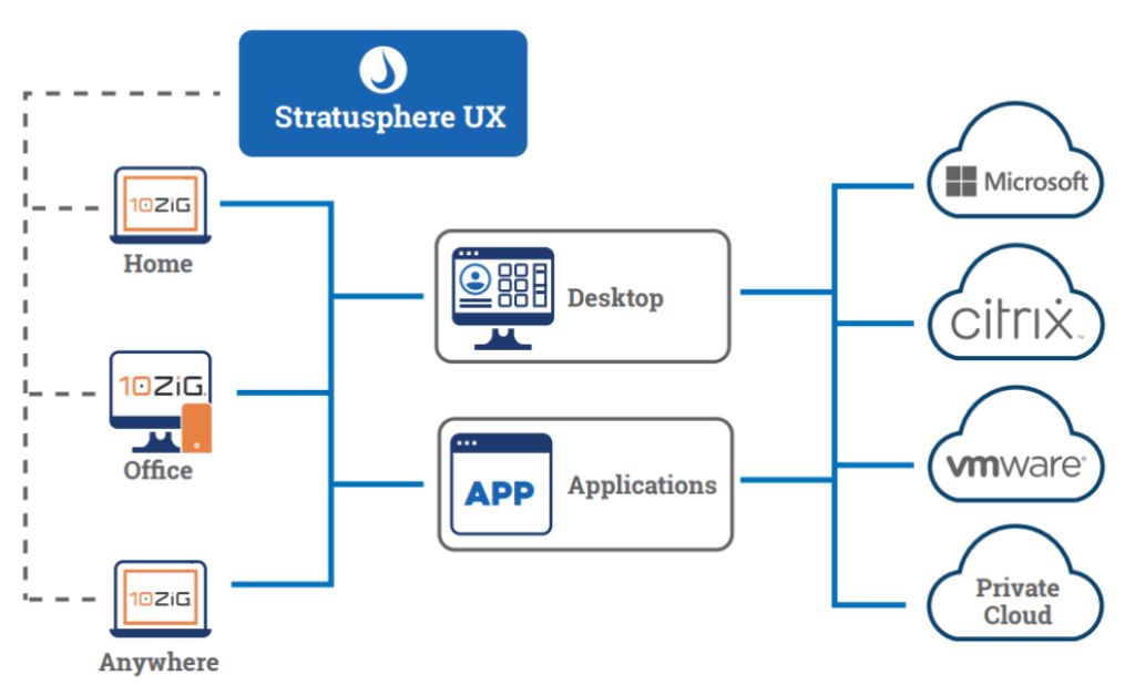 Liquidware Stratusphere UX | 10ZiG