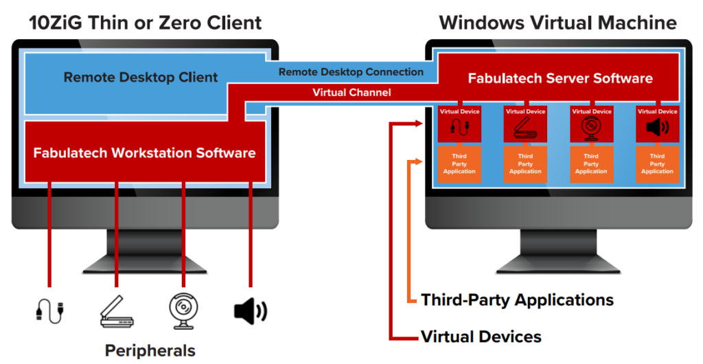 FabulaTech Partnership | 10ZiG