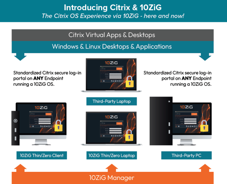 Citrix Partnership | 10ZiG